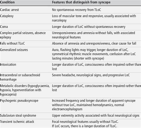 Non Syncopal Conditions Presenting With Collapse Download Scientific Diagram