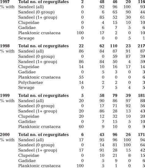 Frequency Of Occurrence Of Different Prey Items In Regurgitates