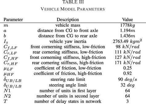 Table Iii From Neural Network Model Predictive Motion Control Applied