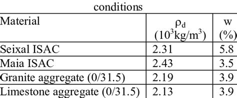 Modified Proctor Test Results And State Sample Download Scientific
