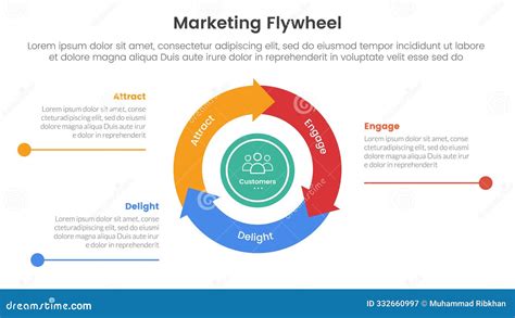 Marketing Flywheel Model Framework Infographic 3 Point Stage Template