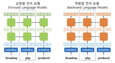 Nlp 논문리뷰 Elmo Deep Contextualized Word Representations 상편