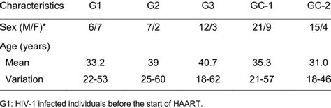 Group Distributions According To Sex And Age Download Table