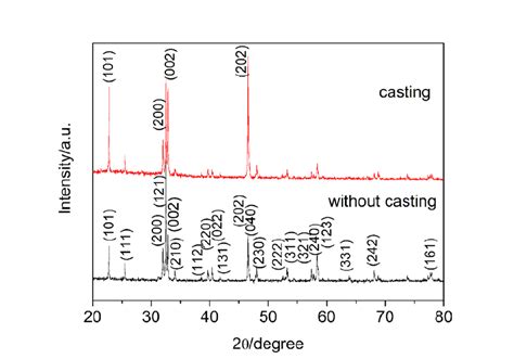 Fig S4 Xrd Patterns Of Cast And Noncast Ndfeo 3 Particles Download