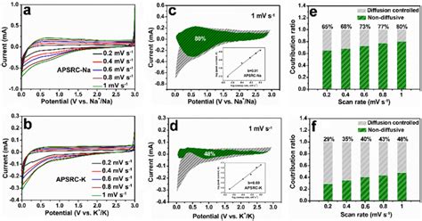 A B Cv Curves At Various Scan Rates C D Non Diffusive Green