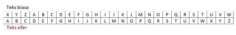 Nota Ask Kaedah Sifer Caesar Cipher