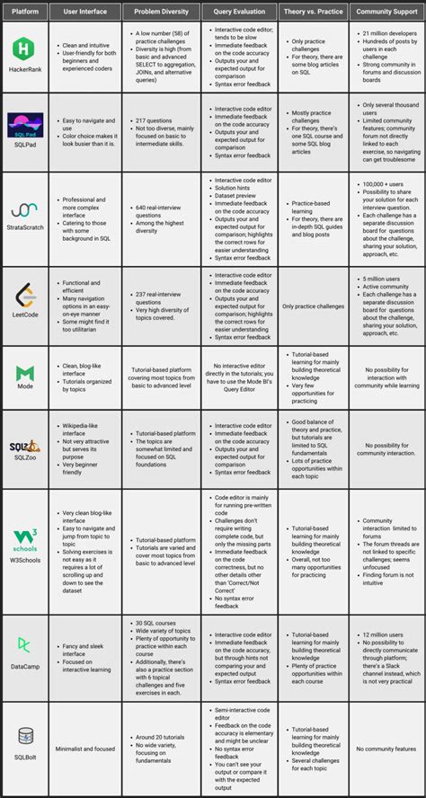 A Comprehensive Review Of Online Platforms For Sql Practice Stratascratch