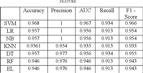 Figure 1 From Comparative Analysis Of Machine Learning Algorithms For