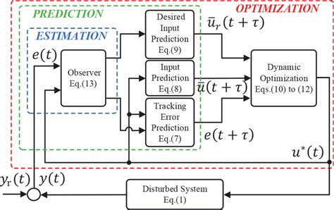 Block Diagram Of The Proposed Method Estimation Prediction And Download Scientific Diagram