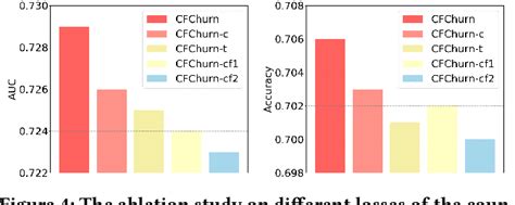 Figure 1 From A Counterfactual Modeling Framework For Churn Prediction Semantic Scholar