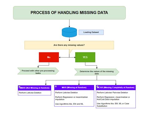 Mastering Missing Data A Systematic Guide To Handling Dataset Gaps Illumination