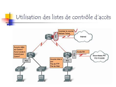 Acl Ipv4 Youtube