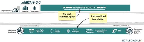 Safe 60 Improved Flow And Business Agility In The Scaled Agile Framework