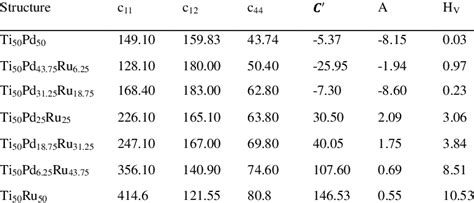 The Elastic Constants Gpa Anisotropy A And Vickers Hardness Hv Download Scientific