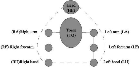 Figure 1 From Real Time 3d Articulated Pose Tracking Using Particle Filtering And Belief