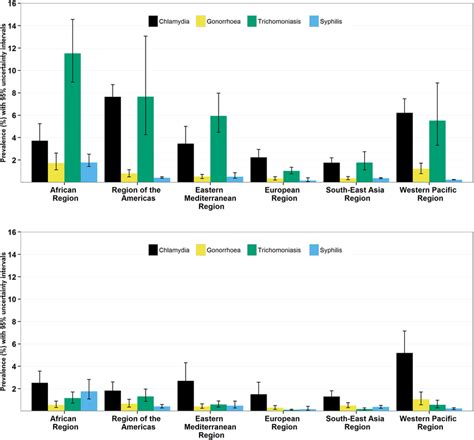 Estimated Prevalence And 95 Ui Of Chlamydia Gonorrhoea