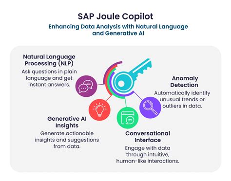 Leveraging Generative Ai In Sap Analytics Cloud For Enhanced Decision Making Integritty A