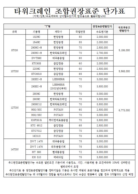 건설기계 임대료단가표 굴삭기 지게차 포장장비 크레인 로우더 불도저 밥캣 등 네이버 블로그