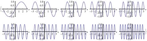 How To Show Plots Inside A Loop In Mathematica Stack Overflow