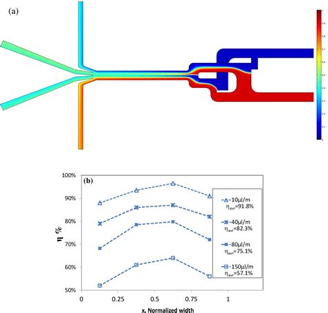 Figure 3 From High Performance Cascaded PDMS Micromixer Based On Split
