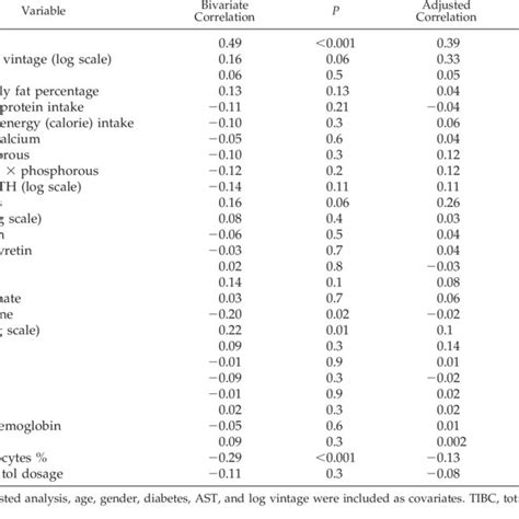 bivariate unadjusted and partial adjusted correlation coefficients