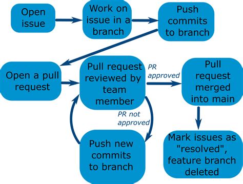 The Stock Synthesis Development Workflow Nmfs Ostss3 Source Code