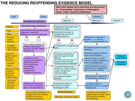PPT Reducing Reoffending Evaluation Pack PowerPoint Presentation Free Download ID 1636534
