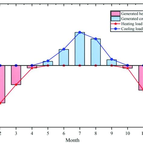 Generated Energy And Load Requirement Download Scientific Diagram