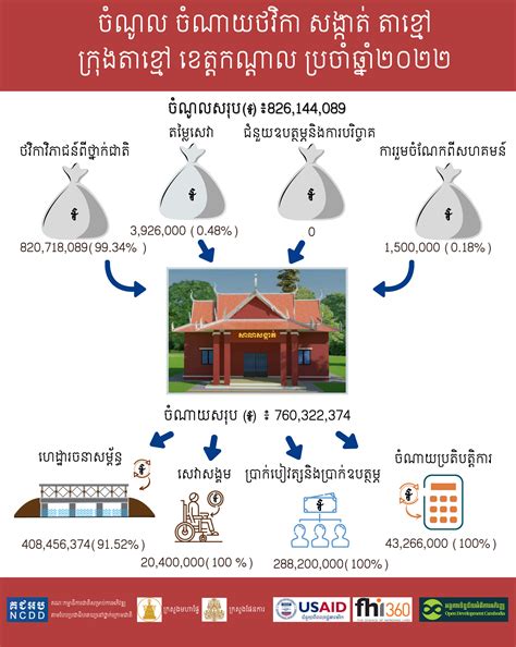 Budget Of Sangkat Ta Khmau Ta Khmau City 2022 Open Development