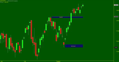Demand And Supply Afl For Amibroker Money 99 Afl Demand Supply