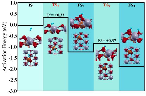 Minimum Energy Path MEP For H2 Dissociation On The Cu CeO2 X Surface