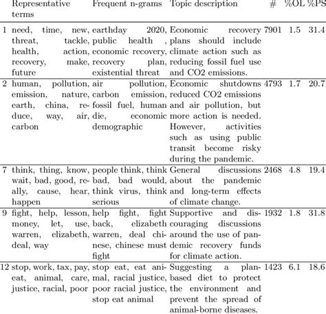 Topics Related To Climate Action During Covid 19 Recovery Download