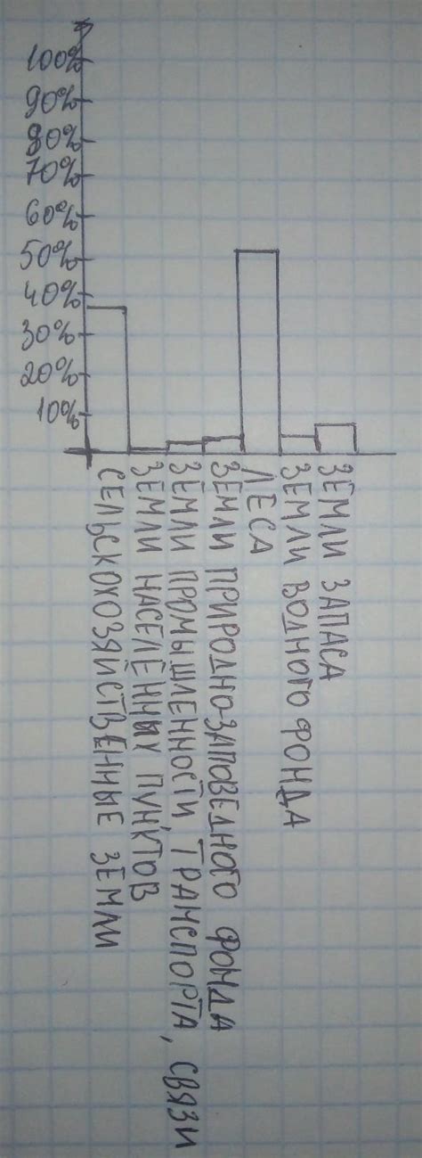 Задание 2 Используя данные таблицы 2 постройте столбчатую диаграмму «Структура земельных