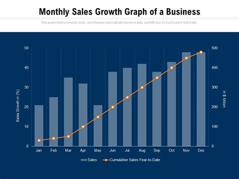 Monthly Sales Growth Graph Of A Business Ppt Powerpoint Presentation Ideas File Formats Pdf
