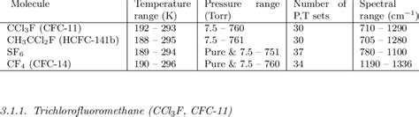 Absorption Cross Sections Added To Hitran2020 For Remote Sensing Of The Download Scientific