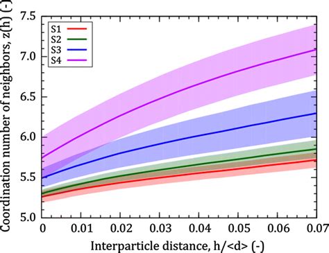Average Coordination Numbers Of Close Neighbors For Different