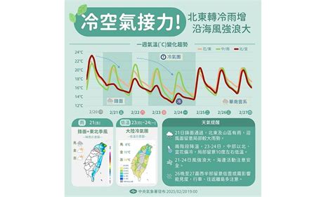 東北季風增強！週五北部白天高溫下降 3地區防局部大雨