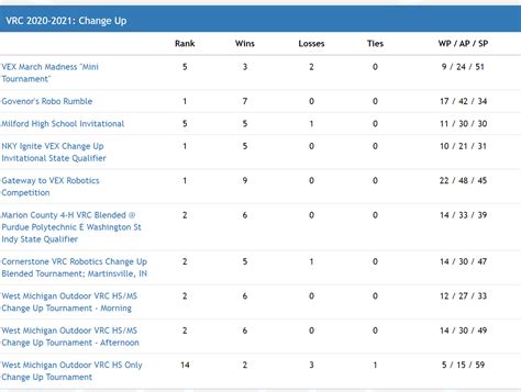 Vrc Data Analysis Website 27 By Mentor355u Vex V5 General Discussion Vex Forum