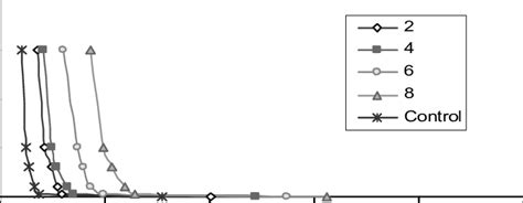 Water Retention Characteristic Curves In Sandy Loam Soil Due To