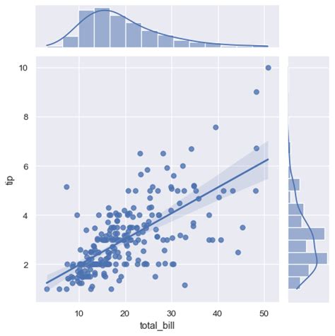 Visualizing Regression Models — Seaborn 0112 Documentation