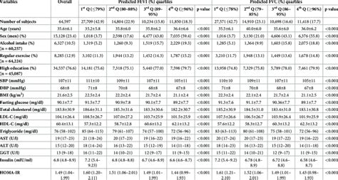 Comparisons Between Four Groups According To Initial Spirometric Values