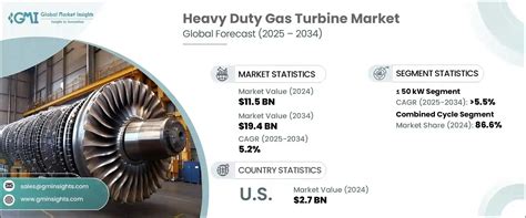 Heavy Duty Gas Turbine Market Size 2025 2034 Forecast
