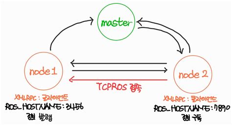 [ros] Ros 기초 2 통신