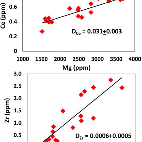 La Icp Ms Analyses Of Experimental Charge Te 32 Starting Composition