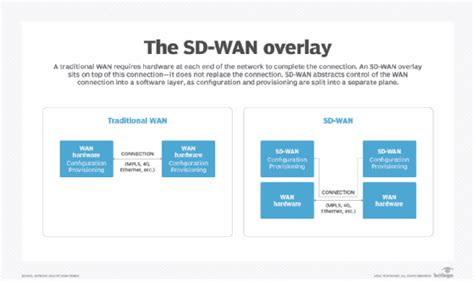 Sd Wan Explained The Ultimate Guide To Sd Wan Architecture