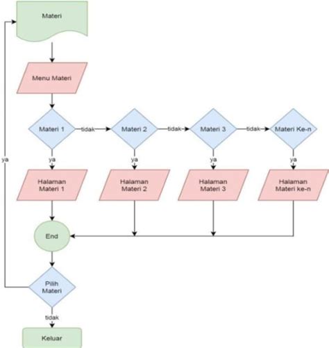 Figure 1 From Development Of Android Based 3d Animation Learning