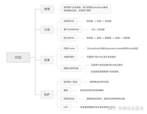 信息安全中之XSS的危害 知乎
