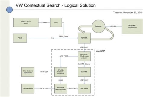 Volkswagens Rdf Data Management Workflow Frederick Giasson