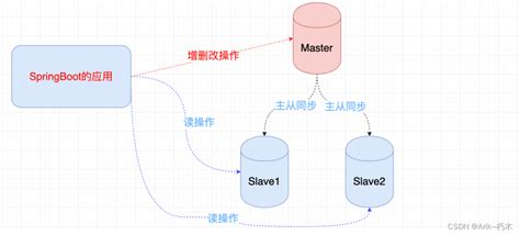 8 mybatis plus 在项目中的应用and多数据源的配置and读写分离 mybatisplus读写分离 数据池 csdn博客