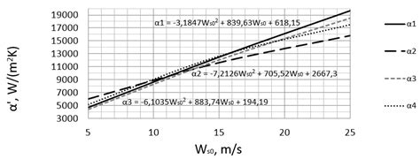 Influence on heat transfer to the input steam velocity tube α1 α2 Download Scientific